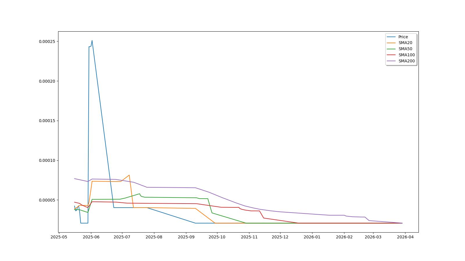 Pastel Simple Moving Averages