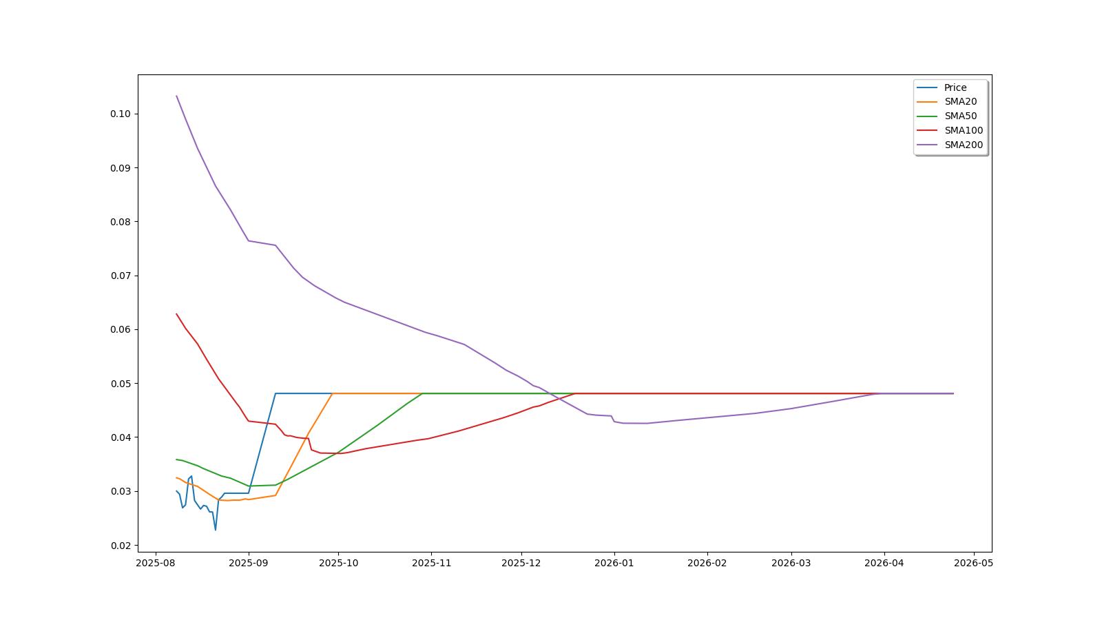 Patex Simple Moving Averages