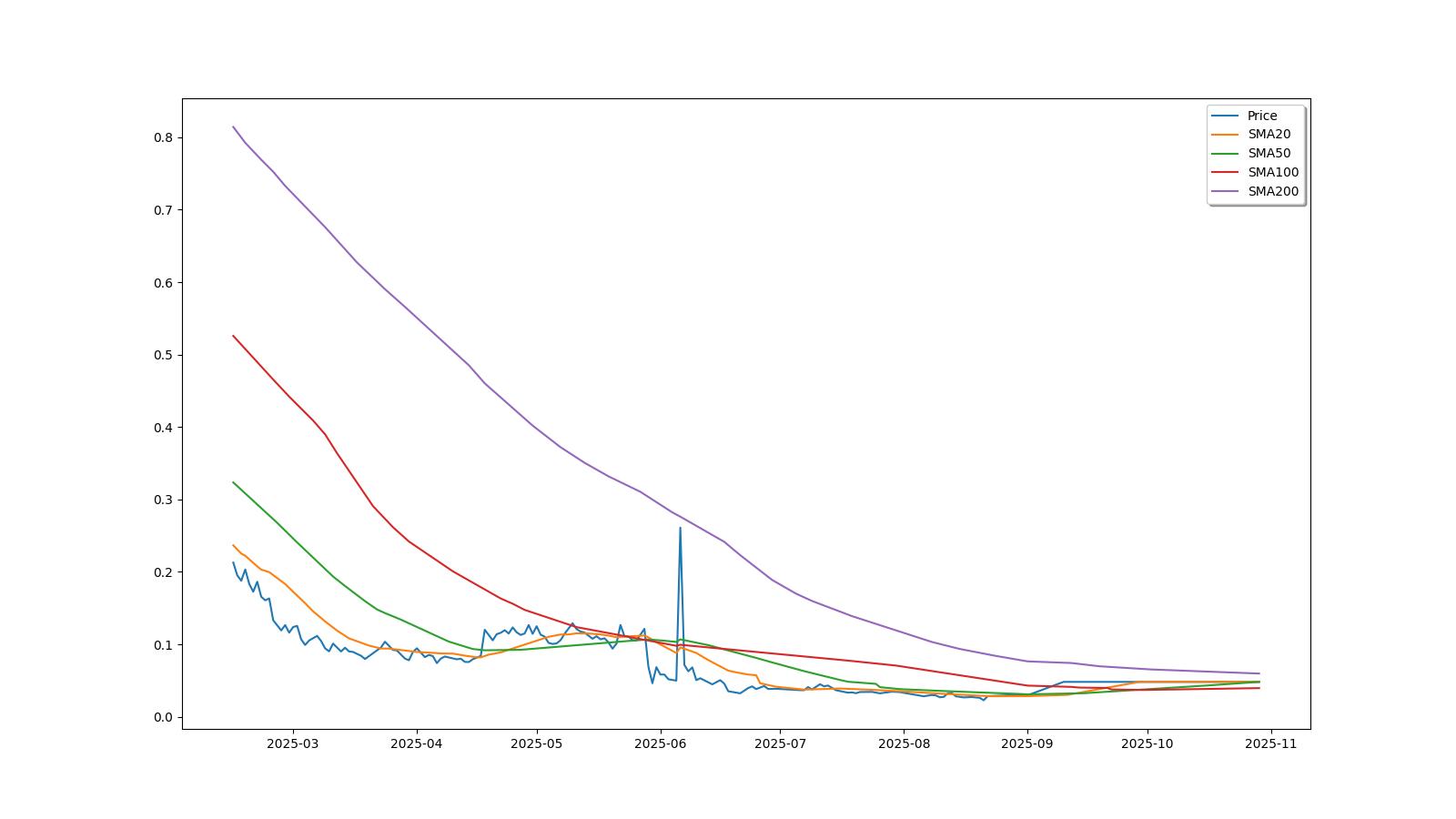 Patex Simple Moving Averages