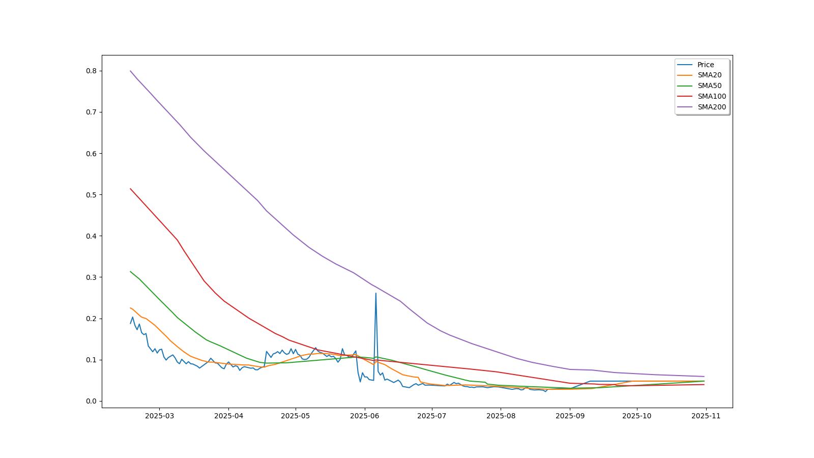 Patex Simple Moving Averages