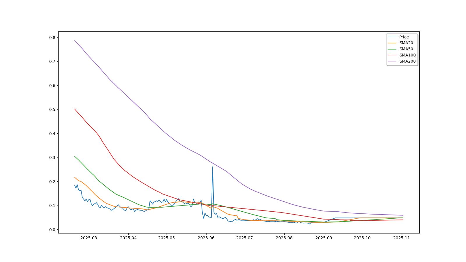 Patex Simple Moving Averages