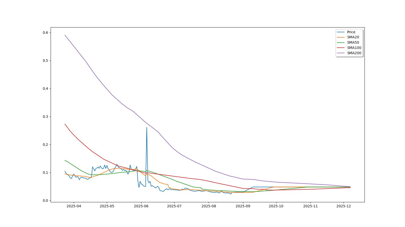 Patex Simple Moving Averages