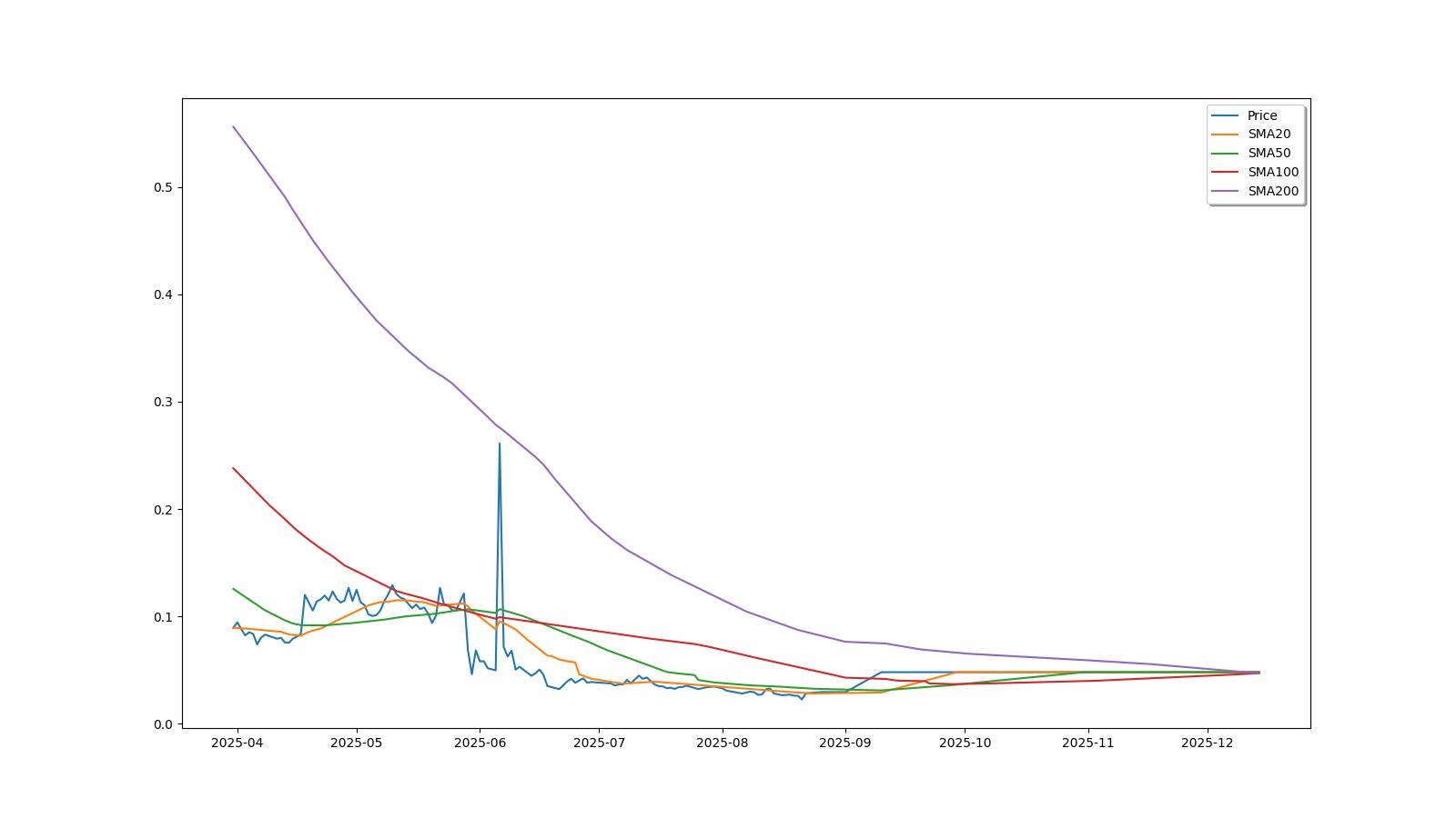 Patex Simple Moving Averages
