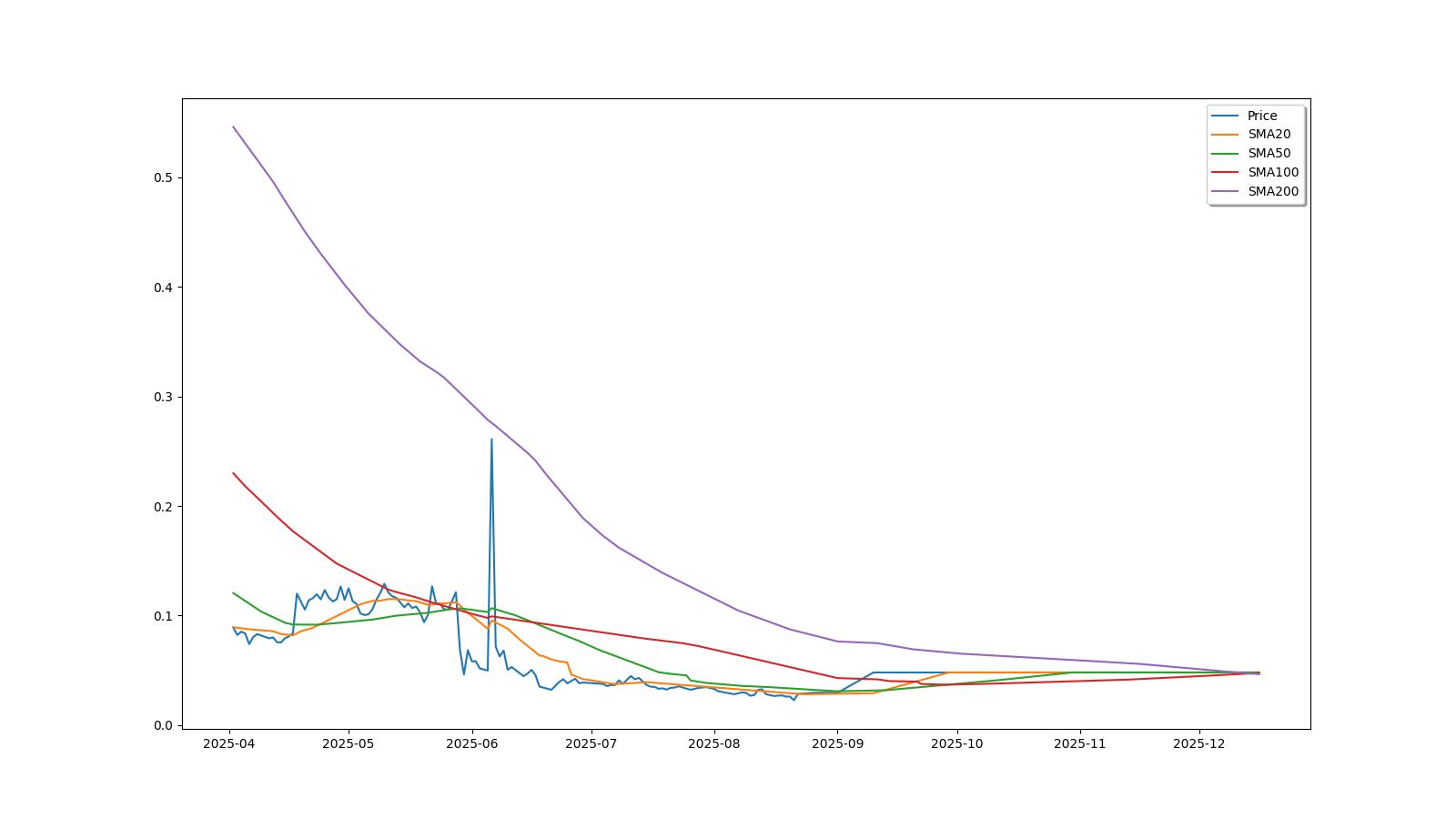 Patex Simple Moving Averages