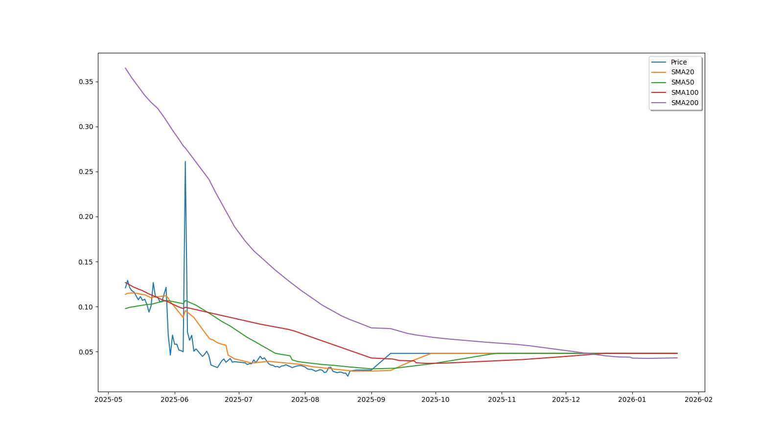 Patex Simple Moving Averages