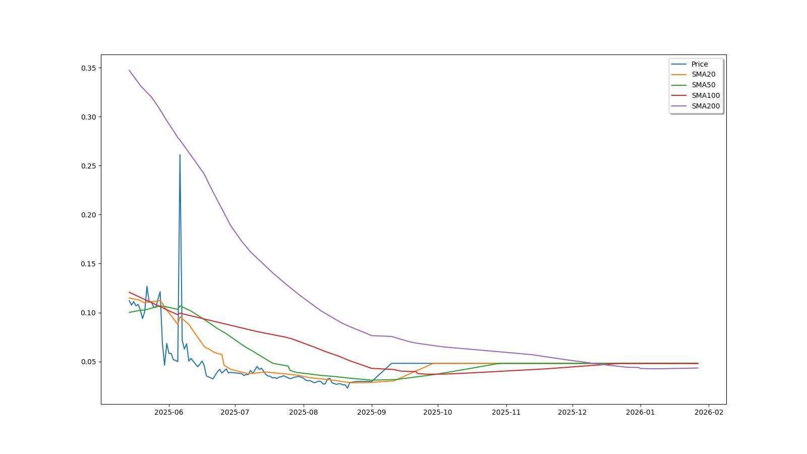 Patex Simple Moving Averages