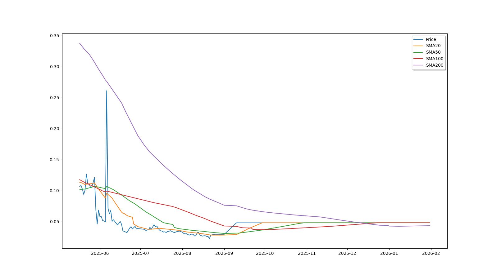 Patex Simple Moving Averages