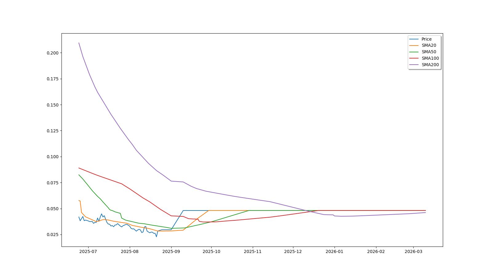 Patex Simple Moving Averages