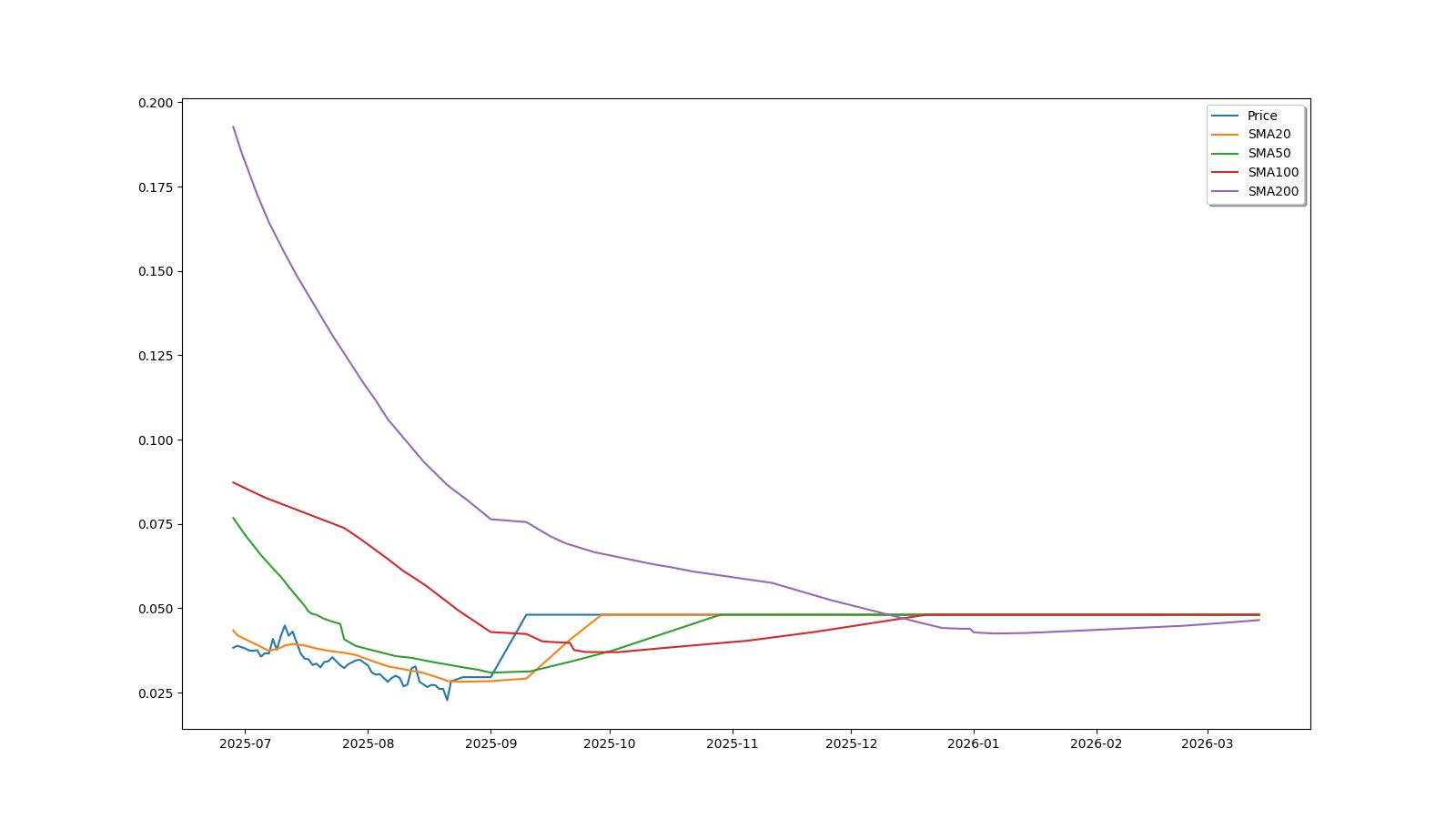 Patex Simple Moving Averages