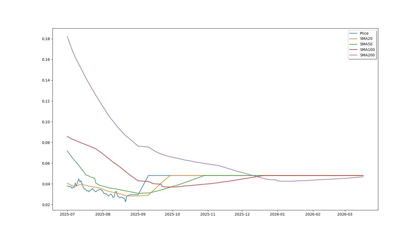 Patex Simple Moving Averages