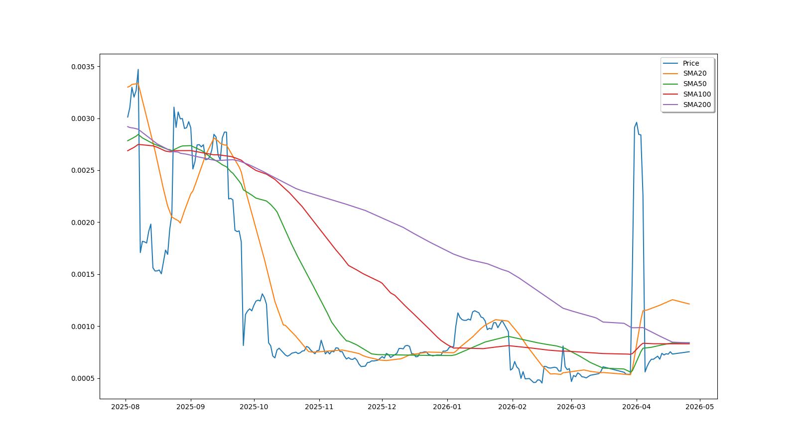 Patientory Simple Moving Averages