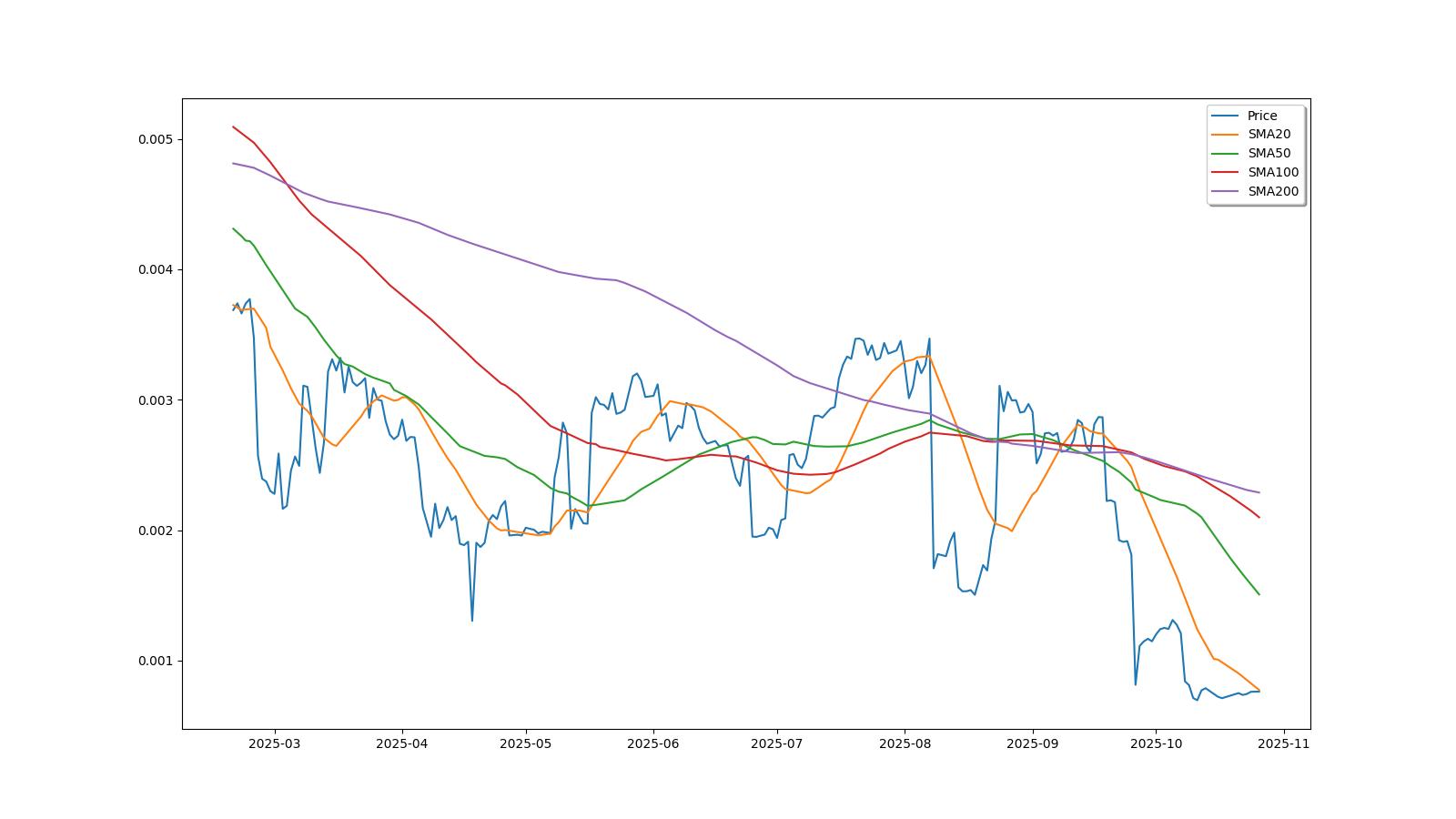 Patientory Simple Moving Averages