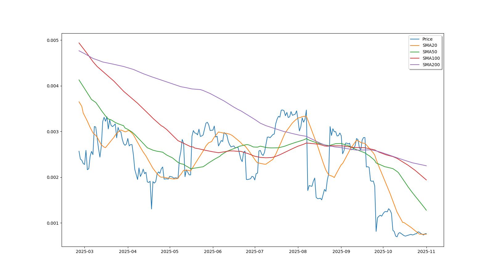 Patientory Simple Moving Averages