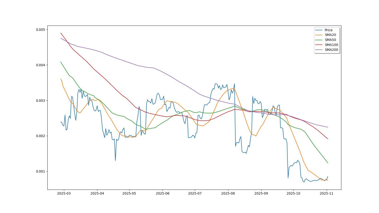 Patientory Simple Moving Averages