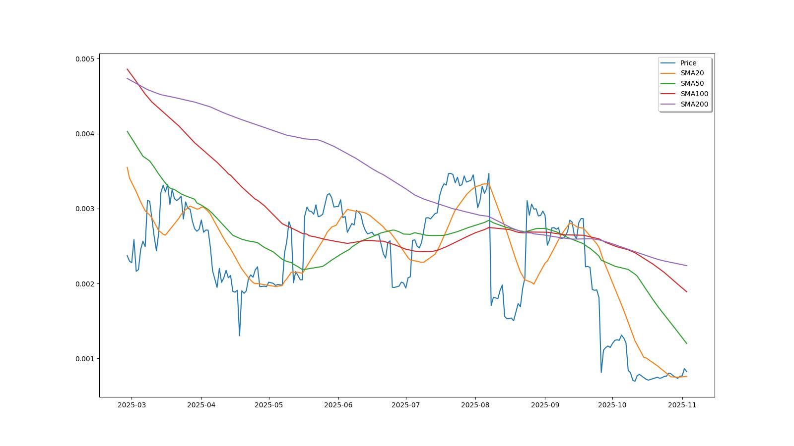 Patientory Simple Moving Averages