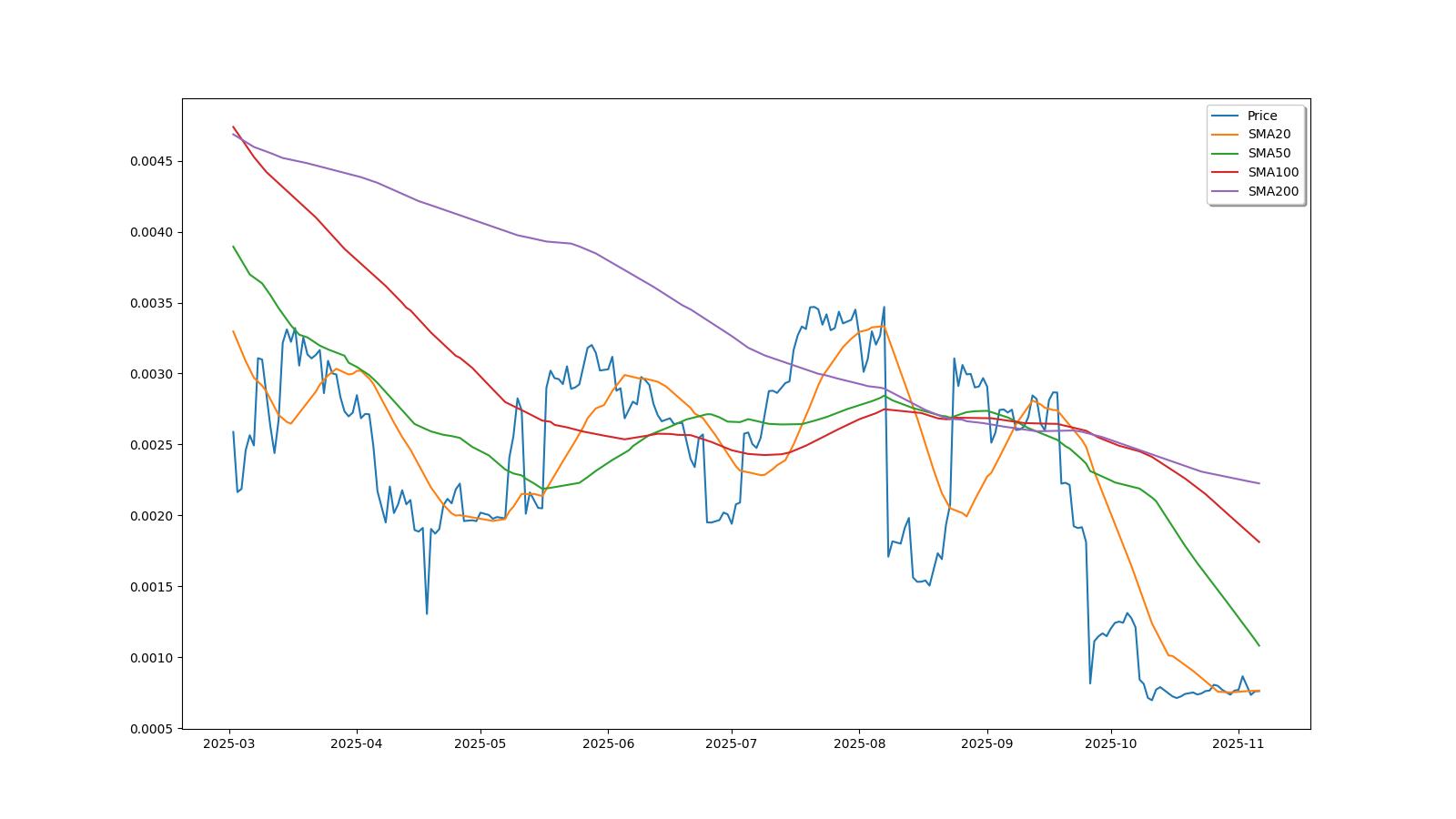 페이션토리 Simple Moving Averages