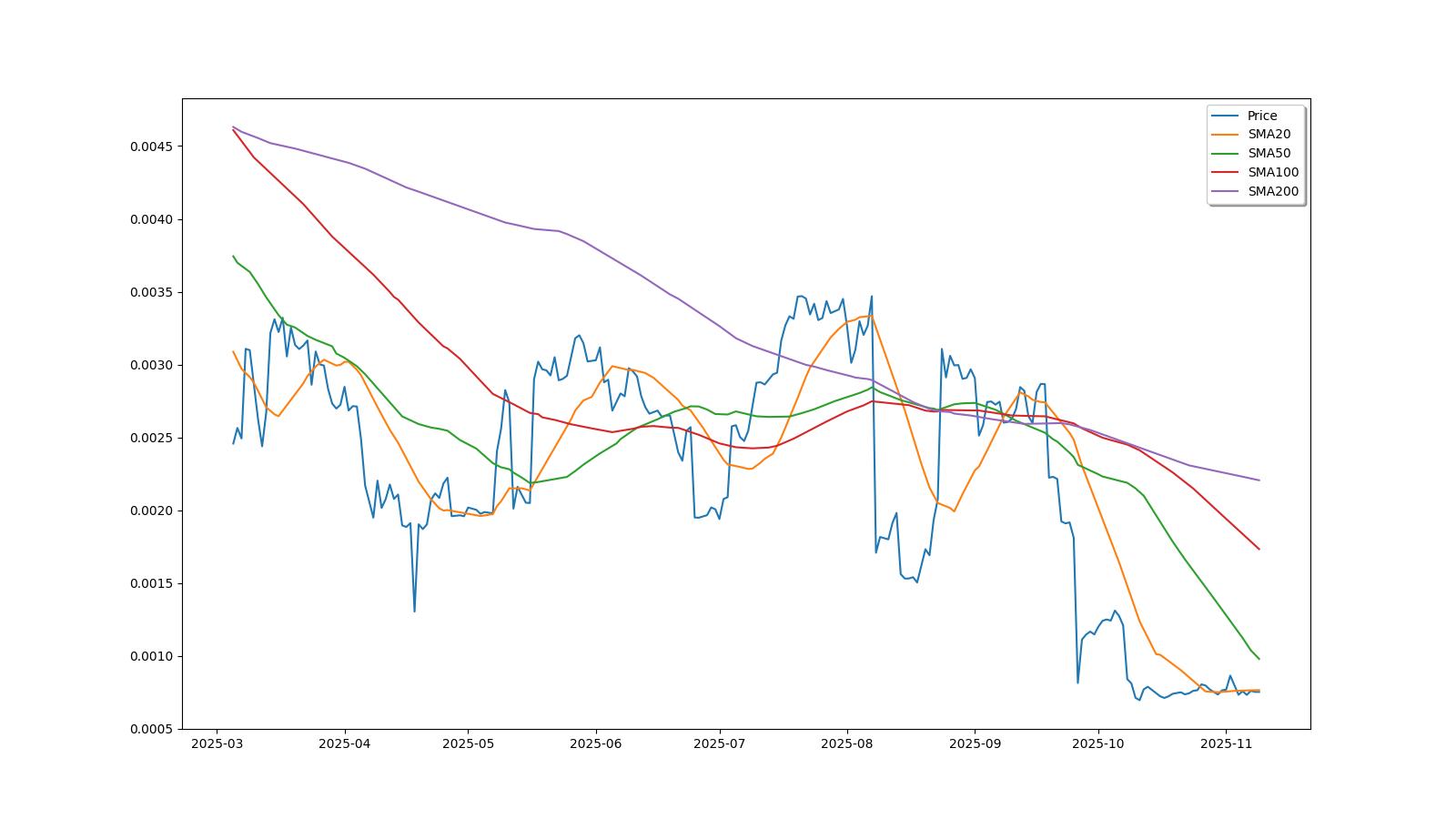 Patientory Simple Moving Averages
