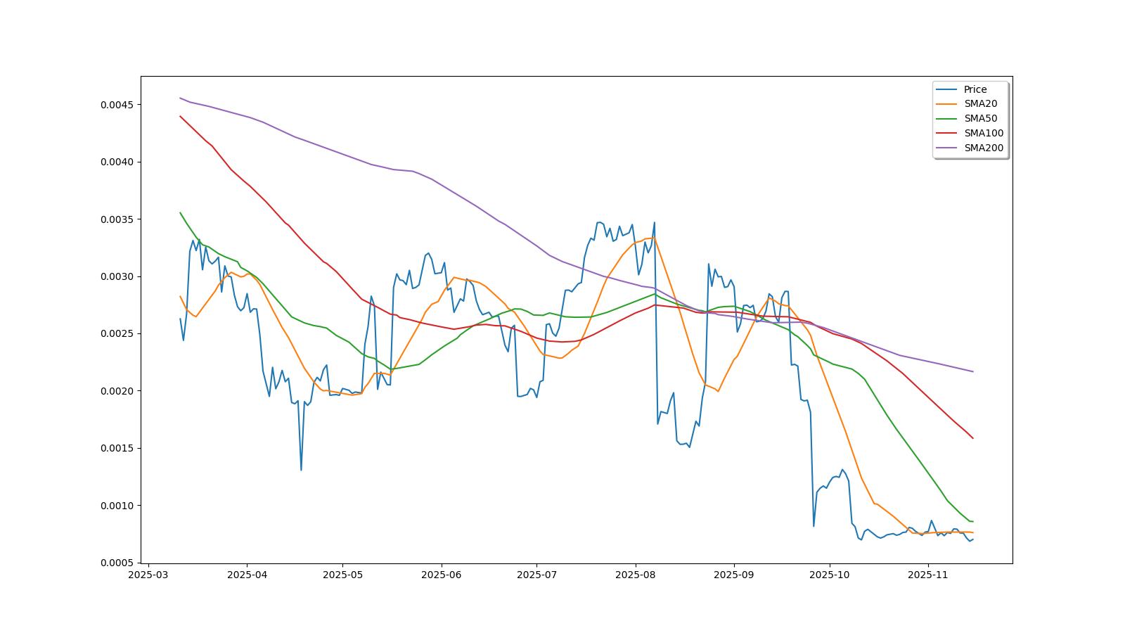 Patientory Simple Moving Averages