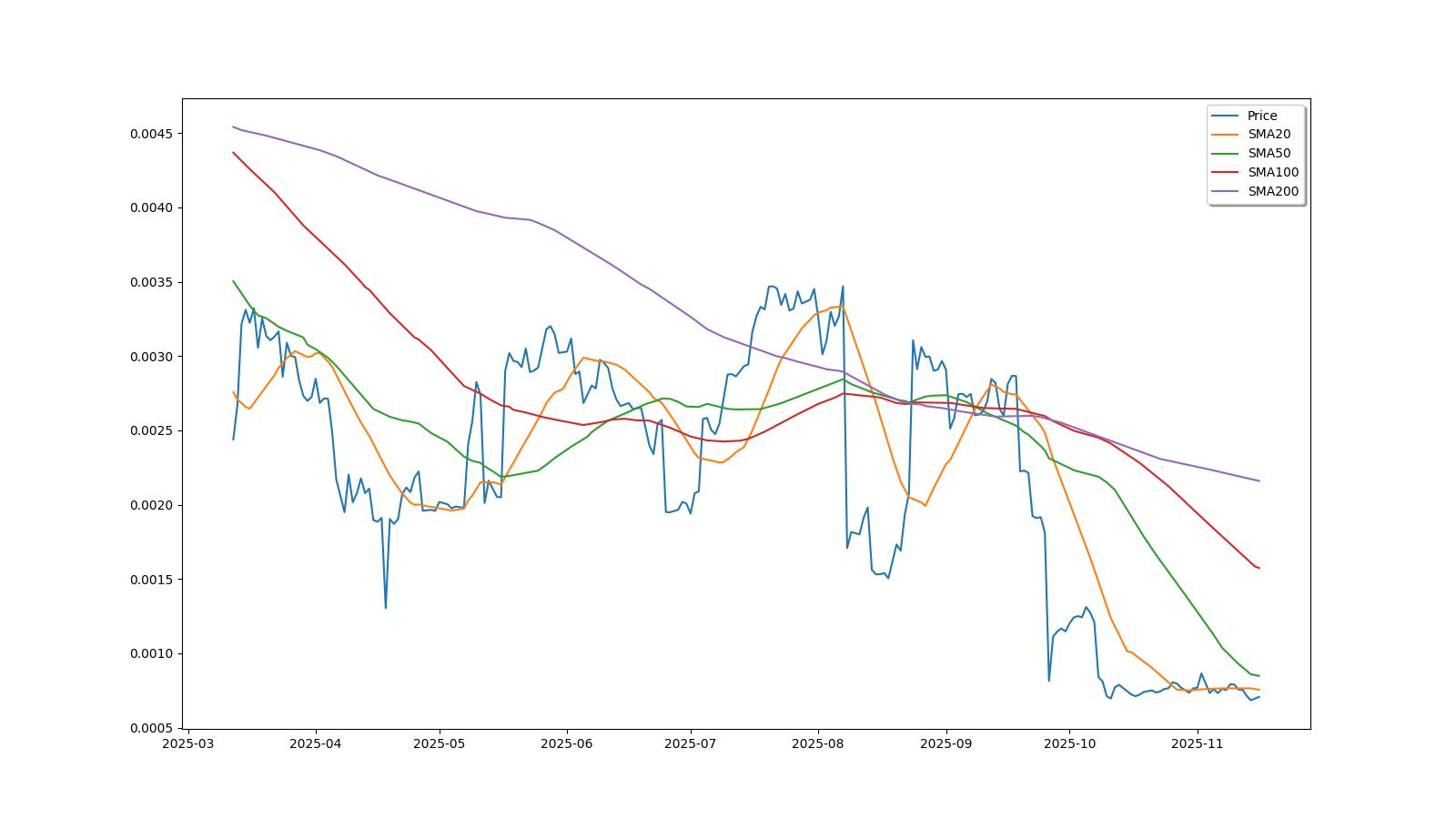 Patientory Simple Moving Averages