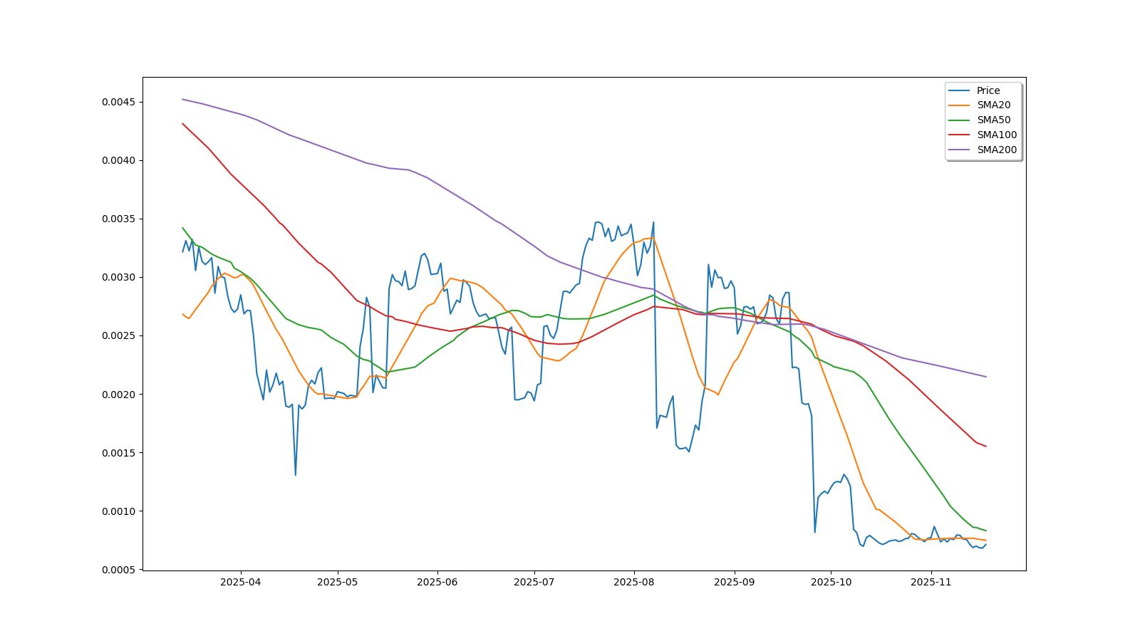 Patientory Simple Moving Averages