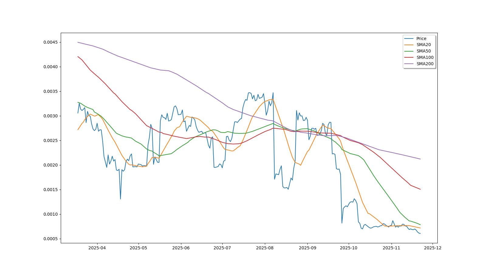 Patientory Simple Moving Averages