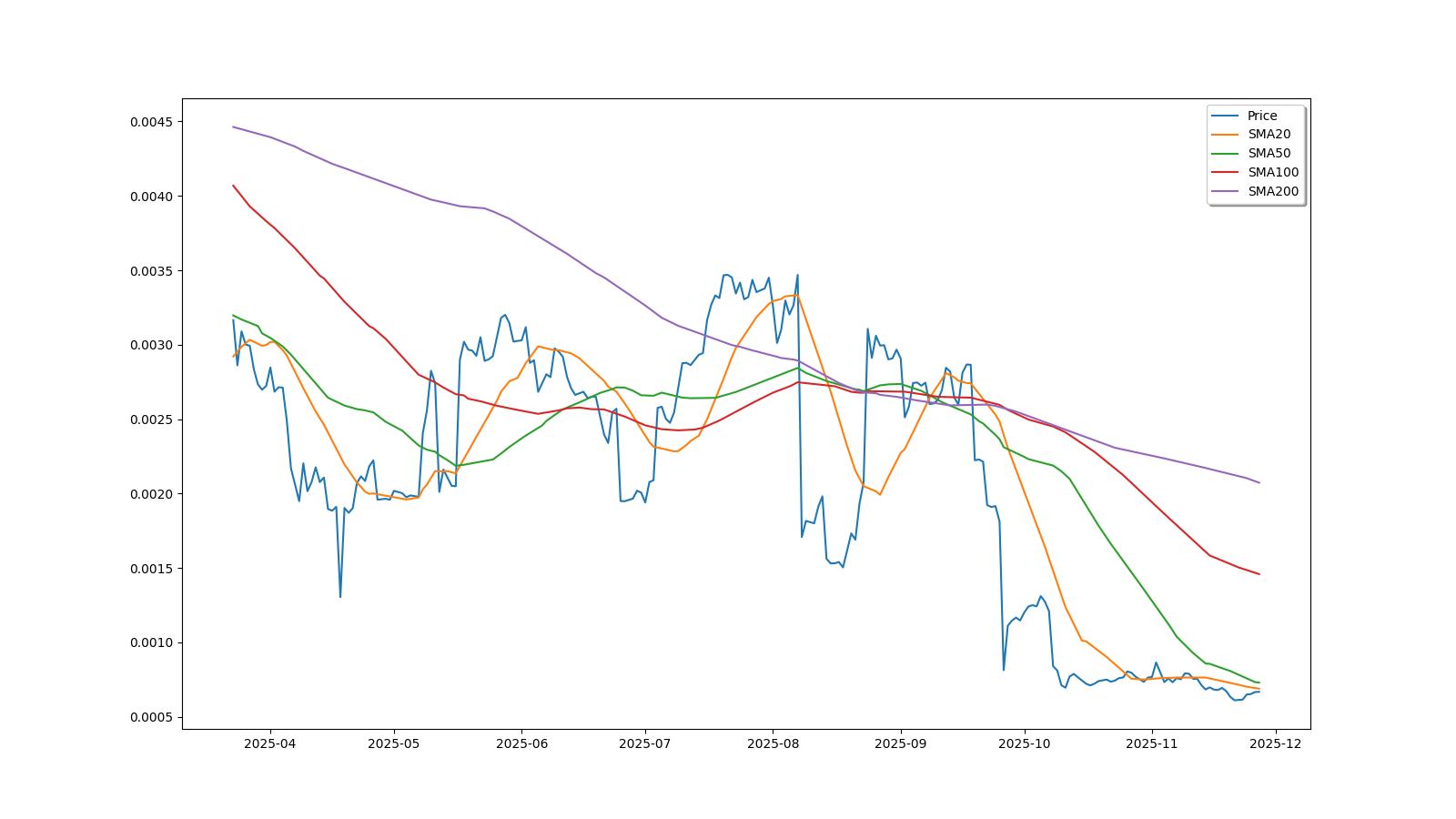페이션토리 Simple Moving Averages