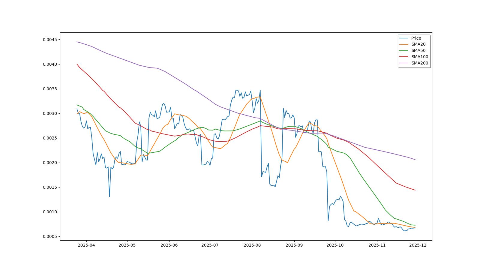 Patientory Simple Moving Averages