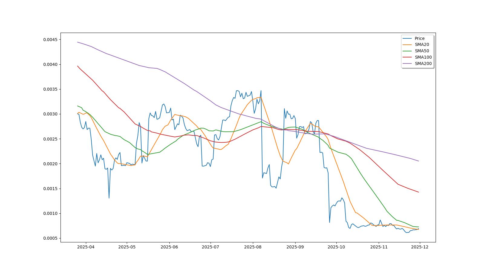 Patientory Simple Moving Averages
