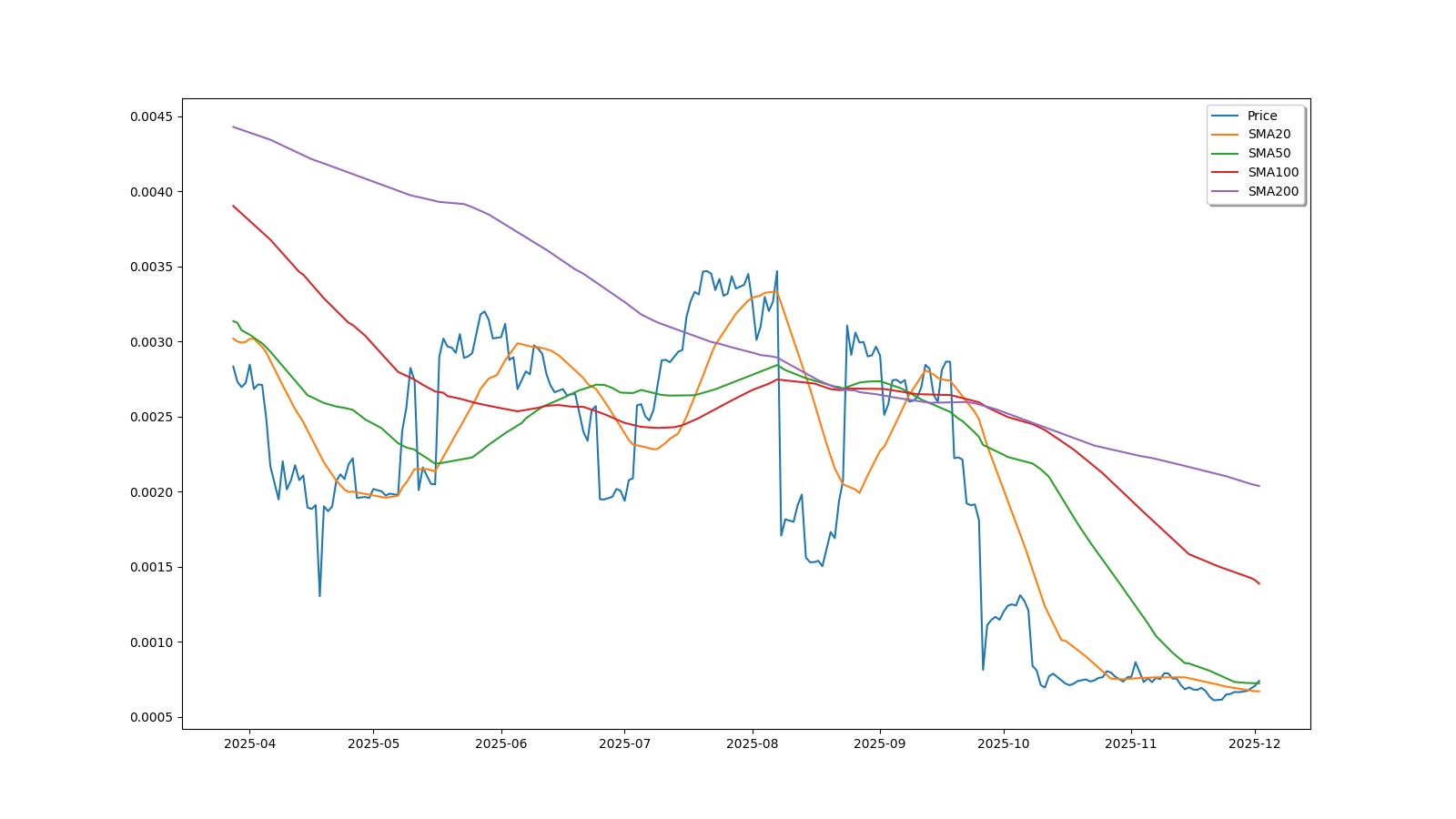 Patientory Simple Moving Averages