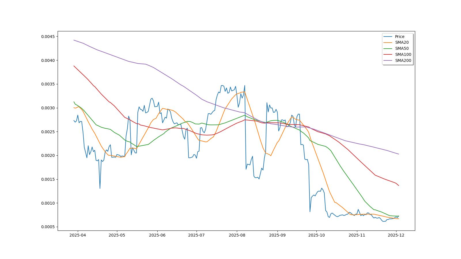 Patientory Simple Moving Averages