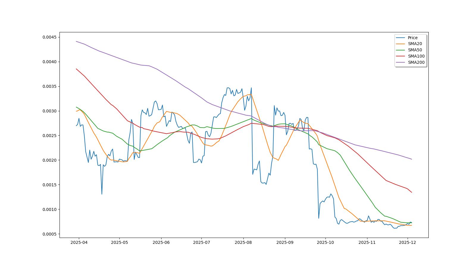 Patientory Simple Moving Averages