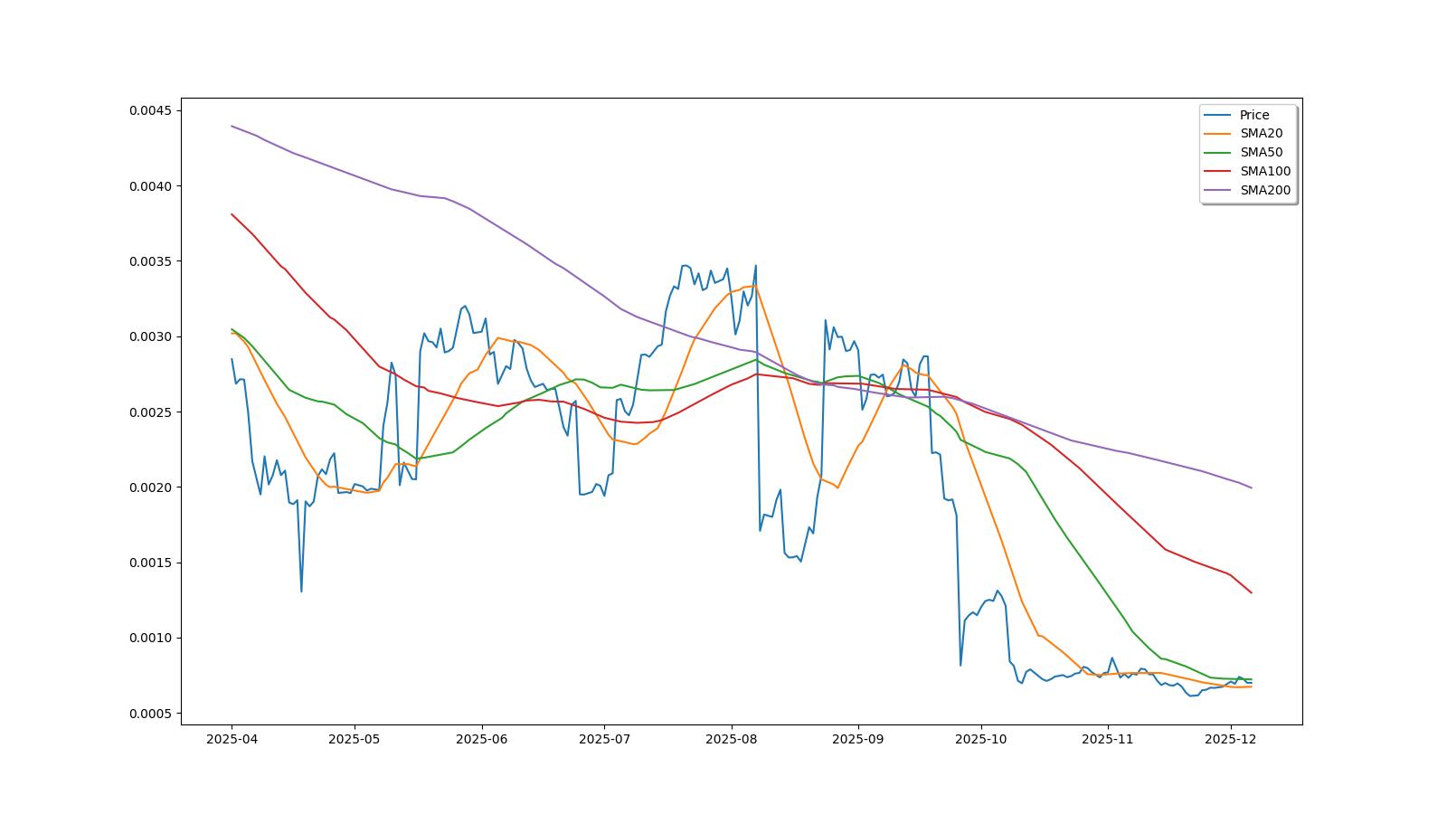 Patientory Simple Moving Averages
