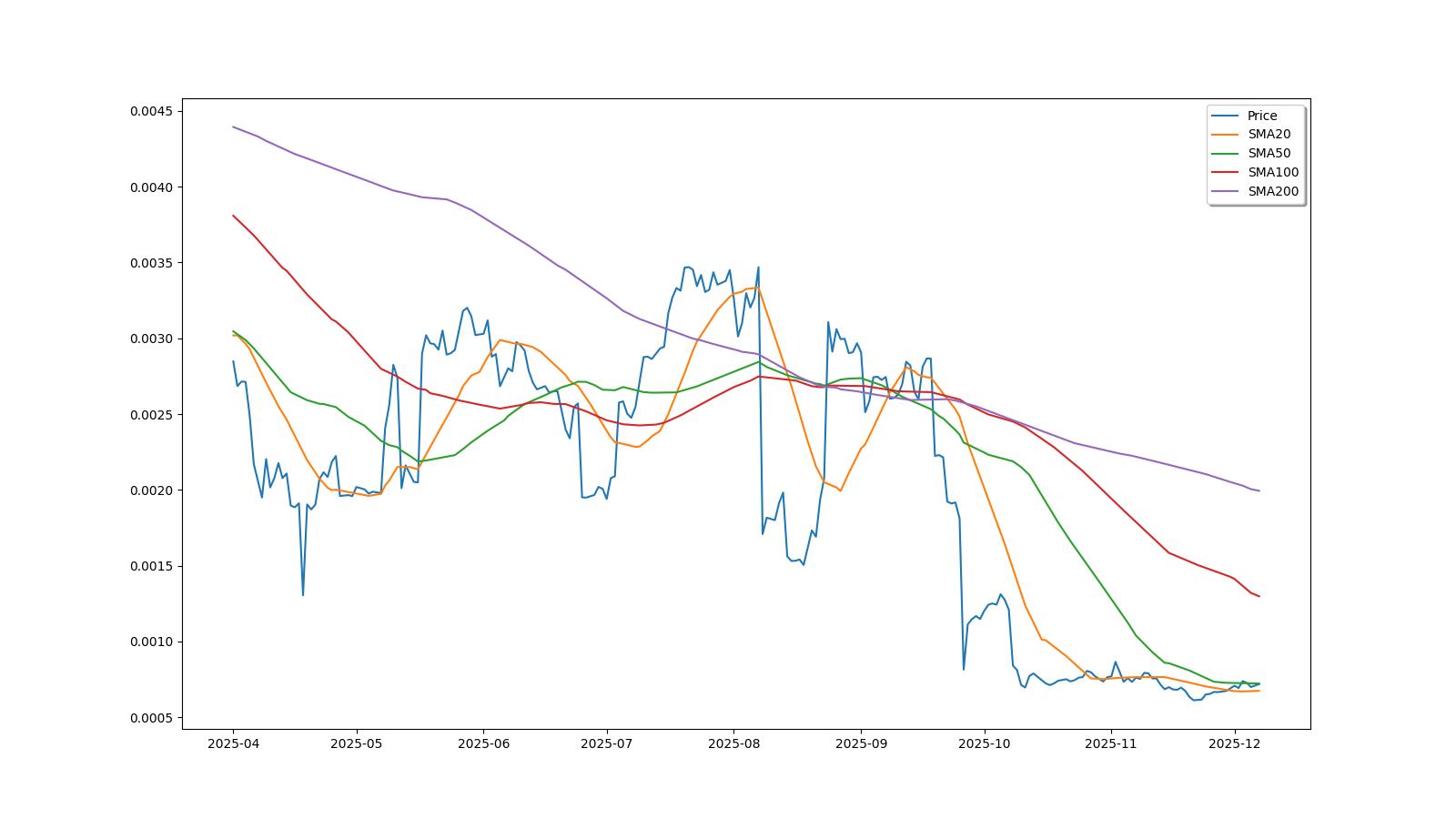 Patientory Simple Moving Averages