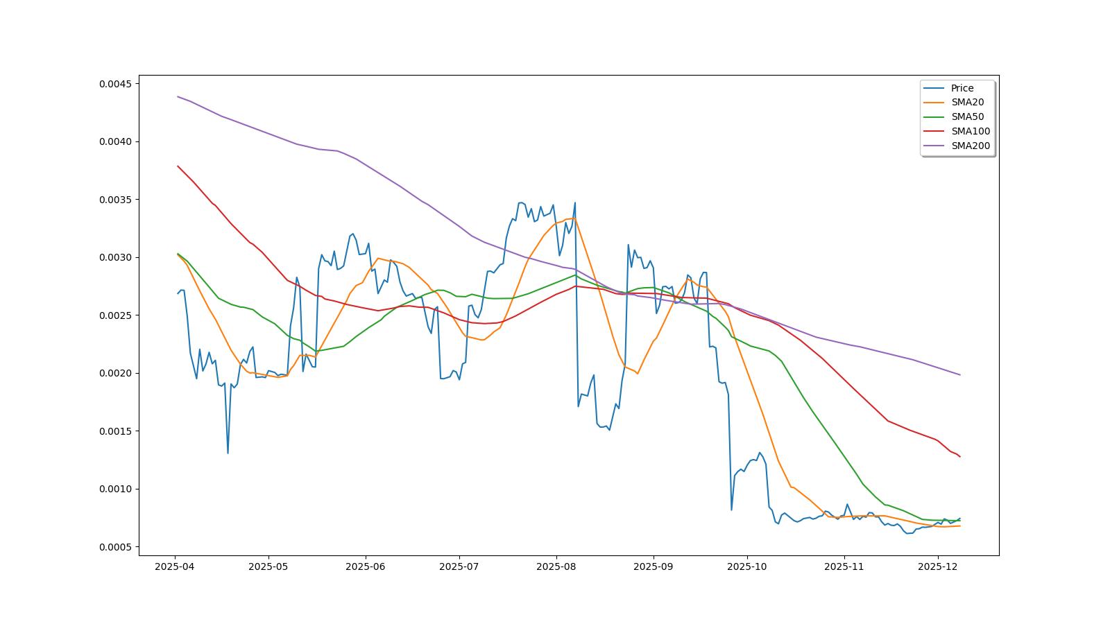 Patientory Simple Moving Averages