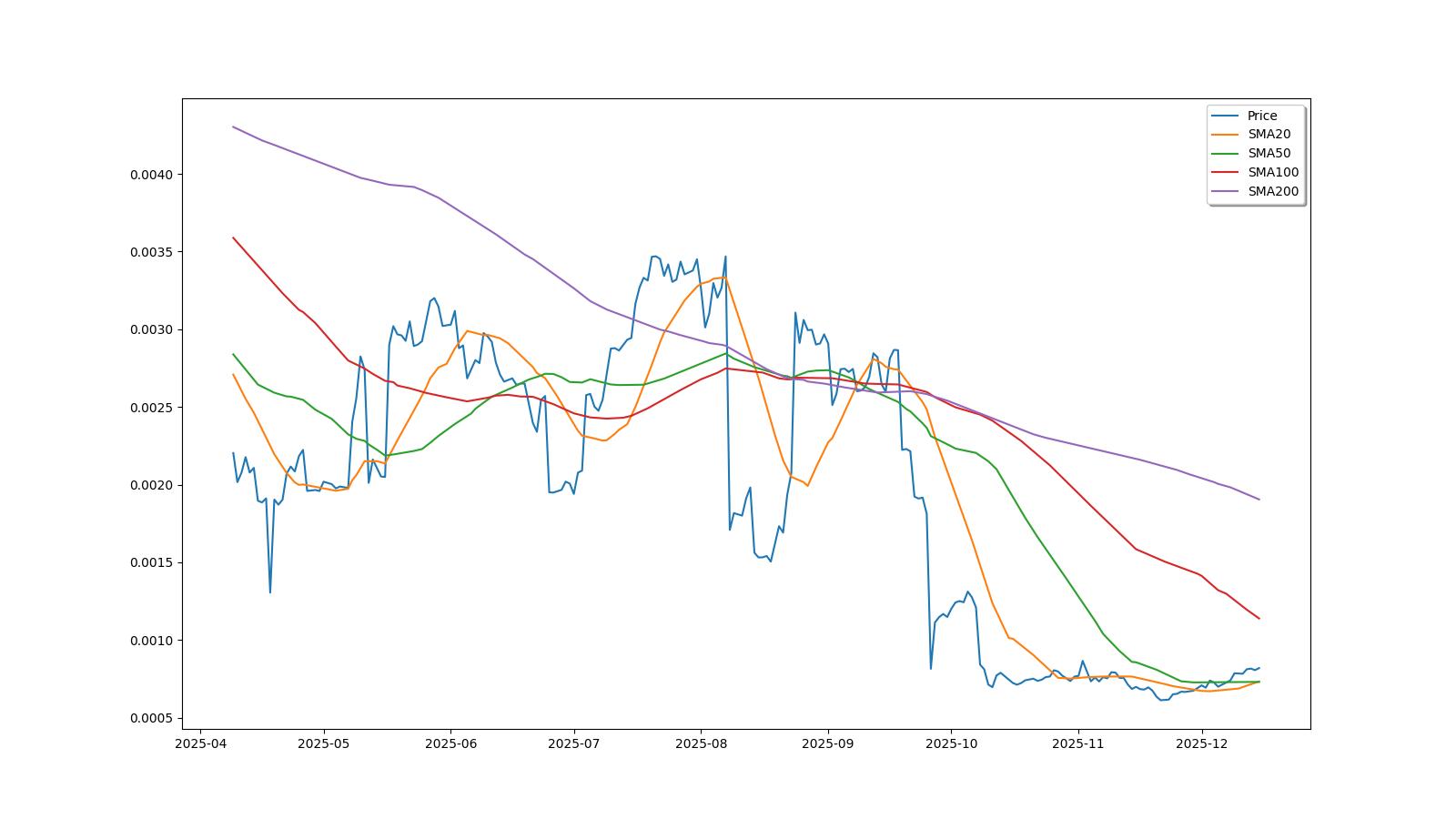 Patientory Simple Moving Averages