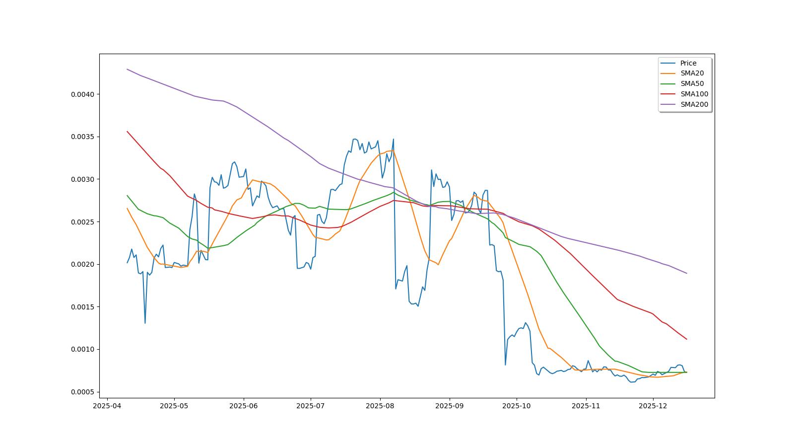 Patientory Simple Moving Averages