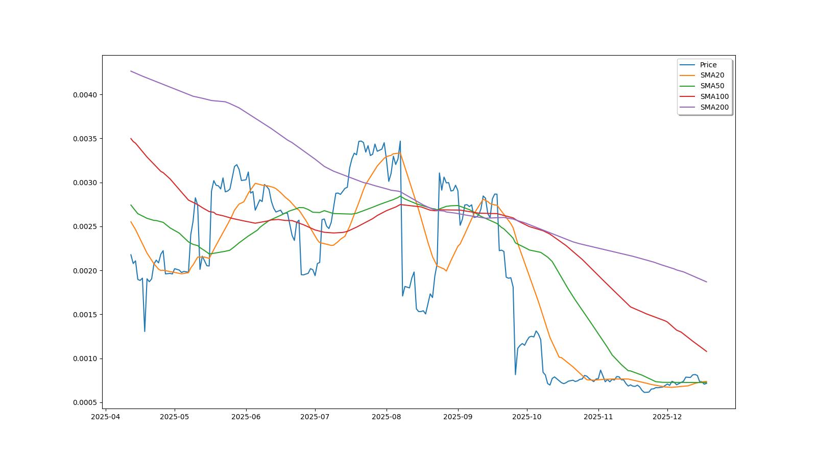 Patientory Simple Moving Averages
