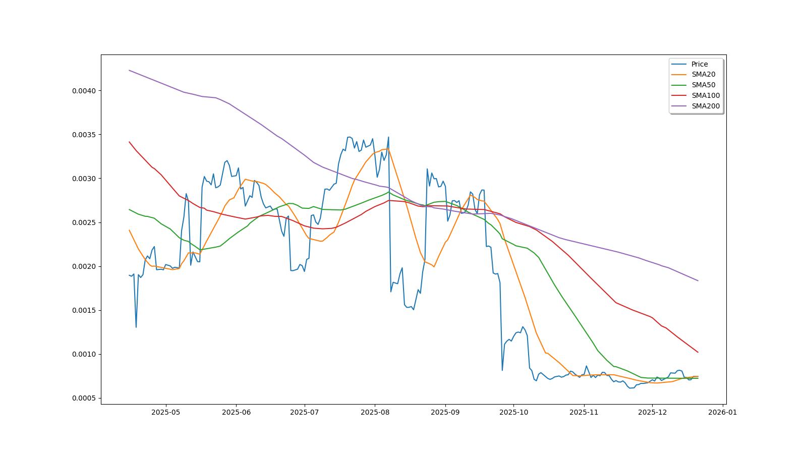 Patientory Simple Moving Averages
