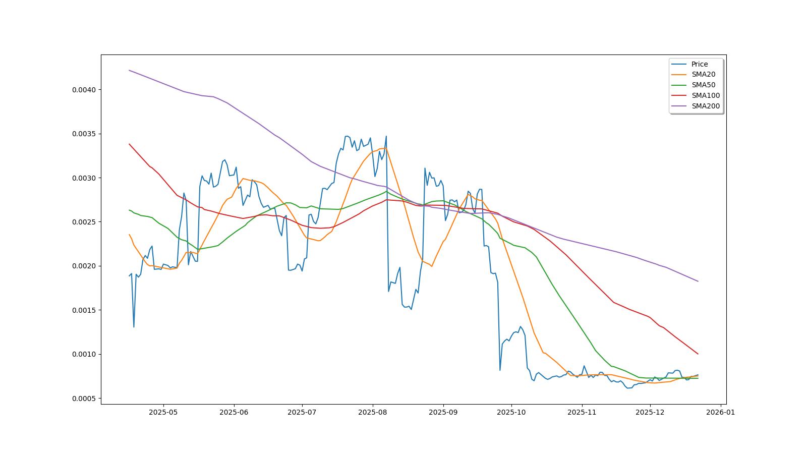 Patientory Simple Moving Averages
