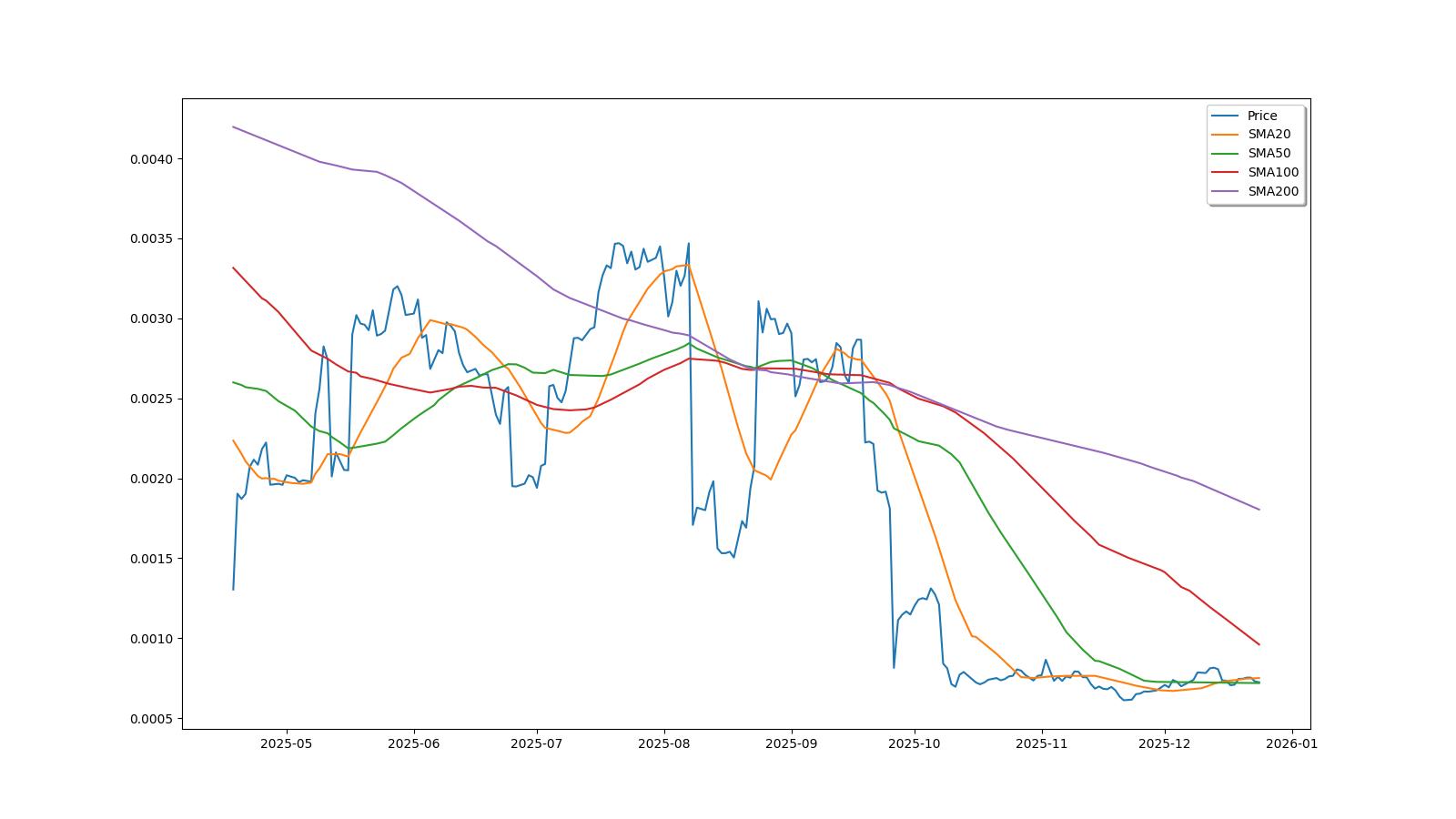 Patientory Simple Moving Averages