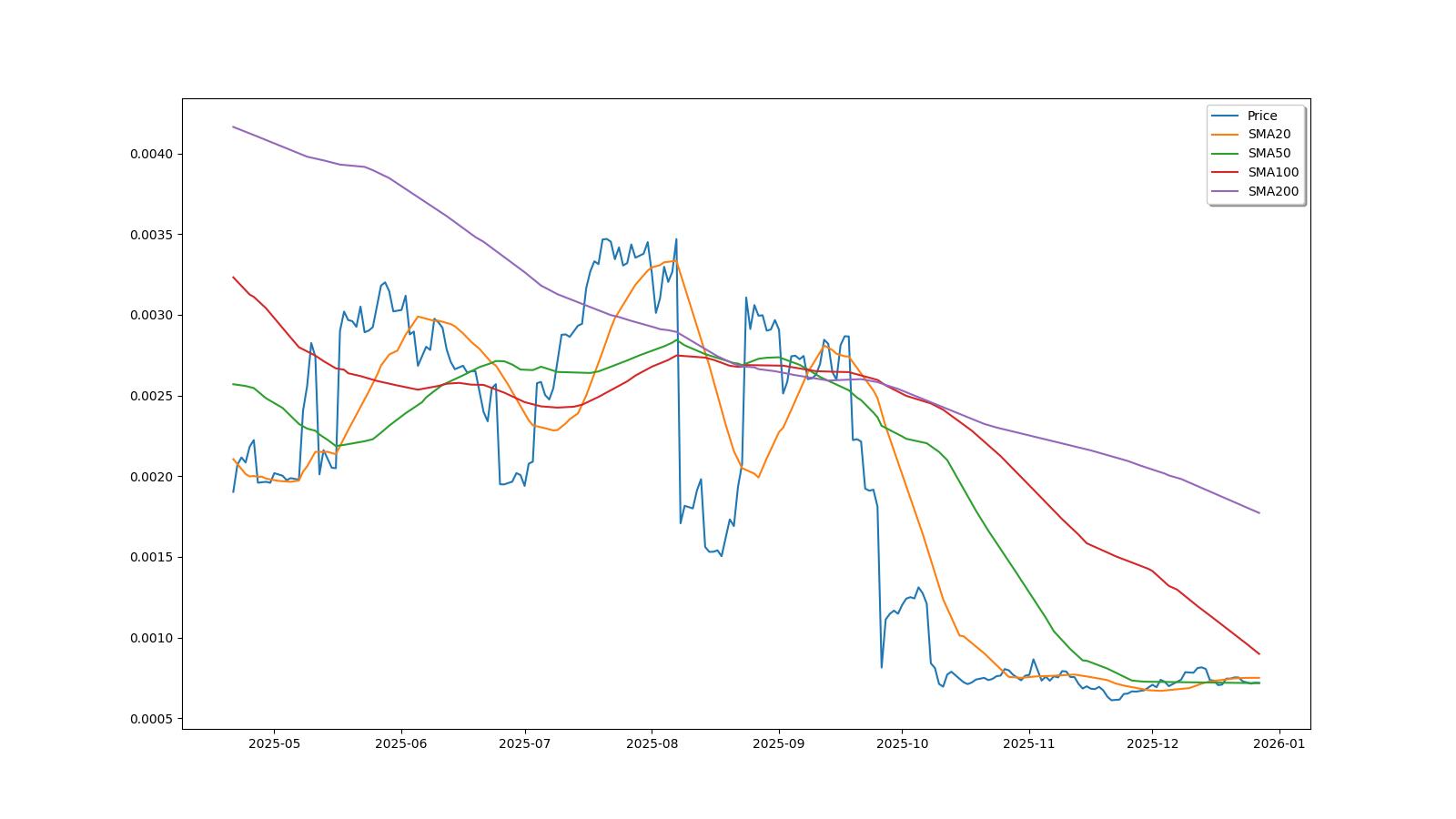 Patientory Simple Moving Averages
