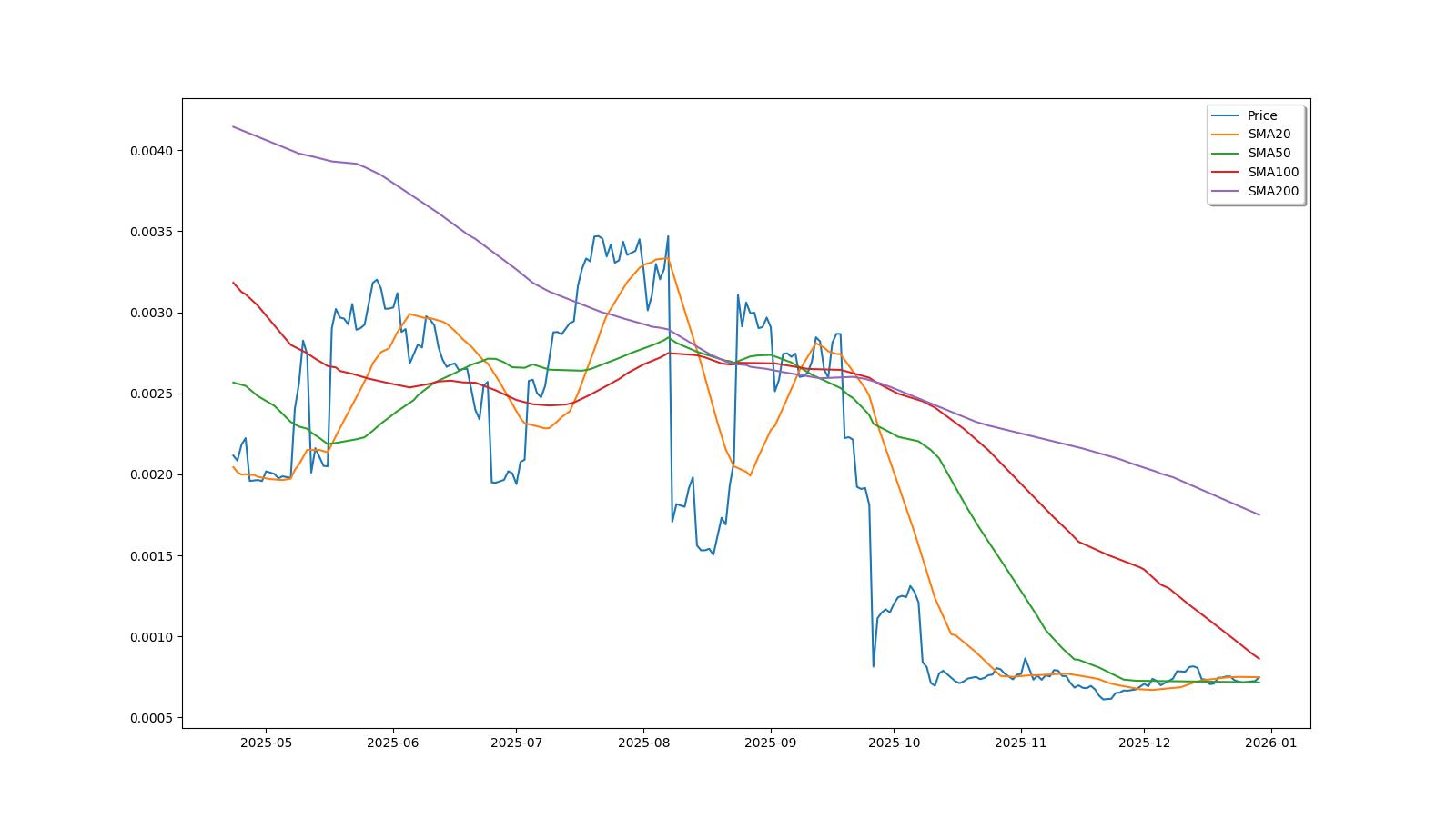 Patientory Simple Moving Averages