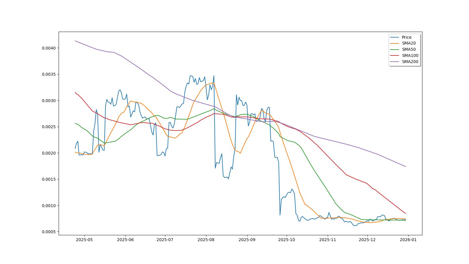 Patientory Simple Moving Averages