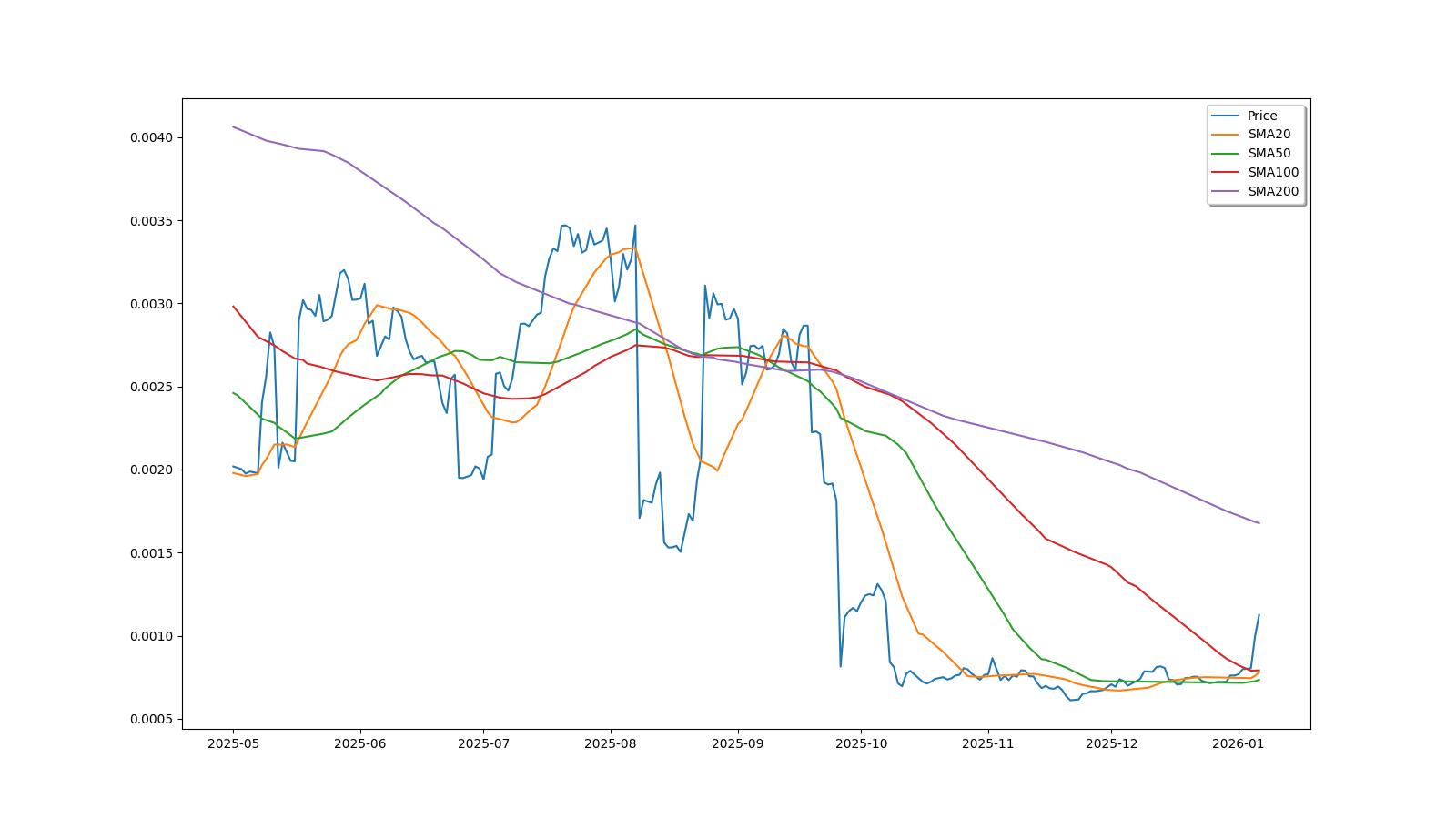 Patientory Simple Moving Averages