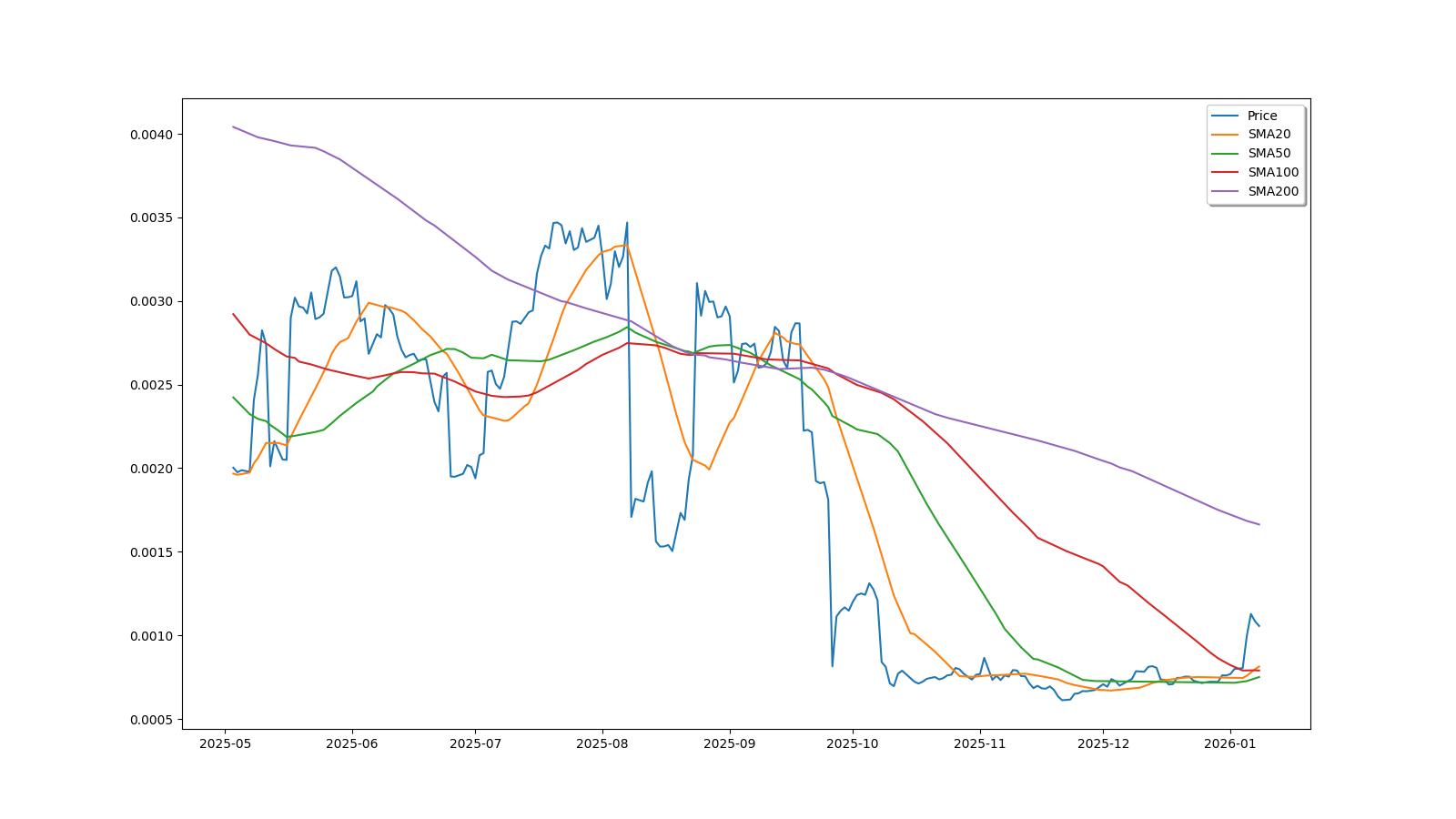 Patientory Simple Moving Averages