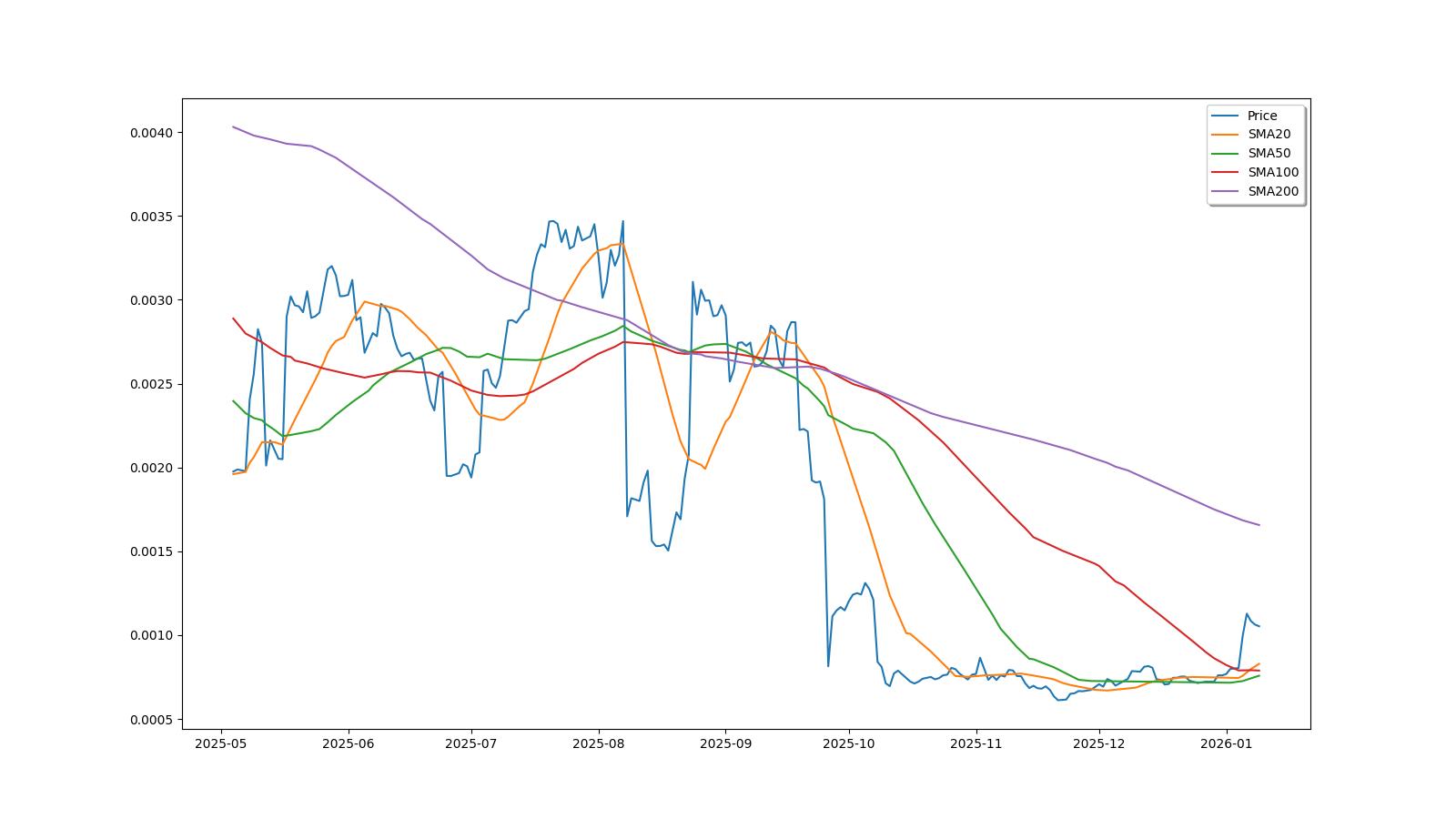 Patientory Simple Moving Averages