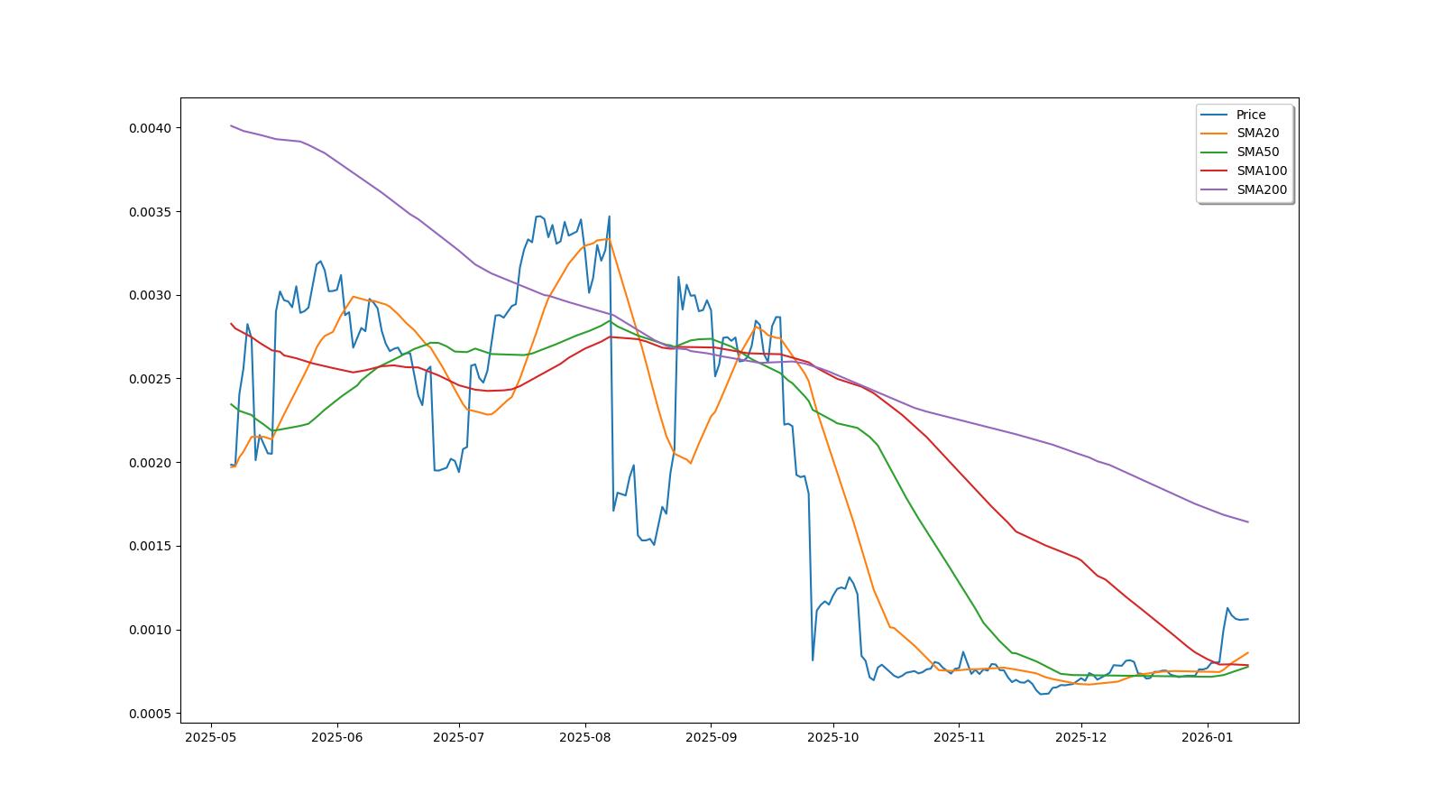 Patientory Simple Moving Averages