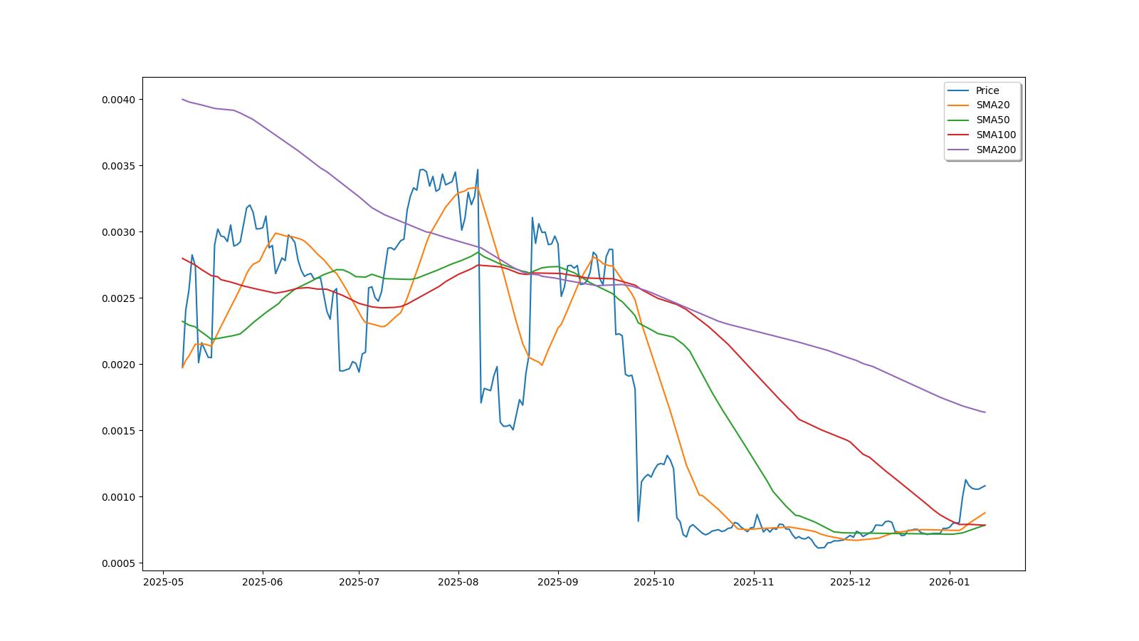 Patientory Simple Moving Averages