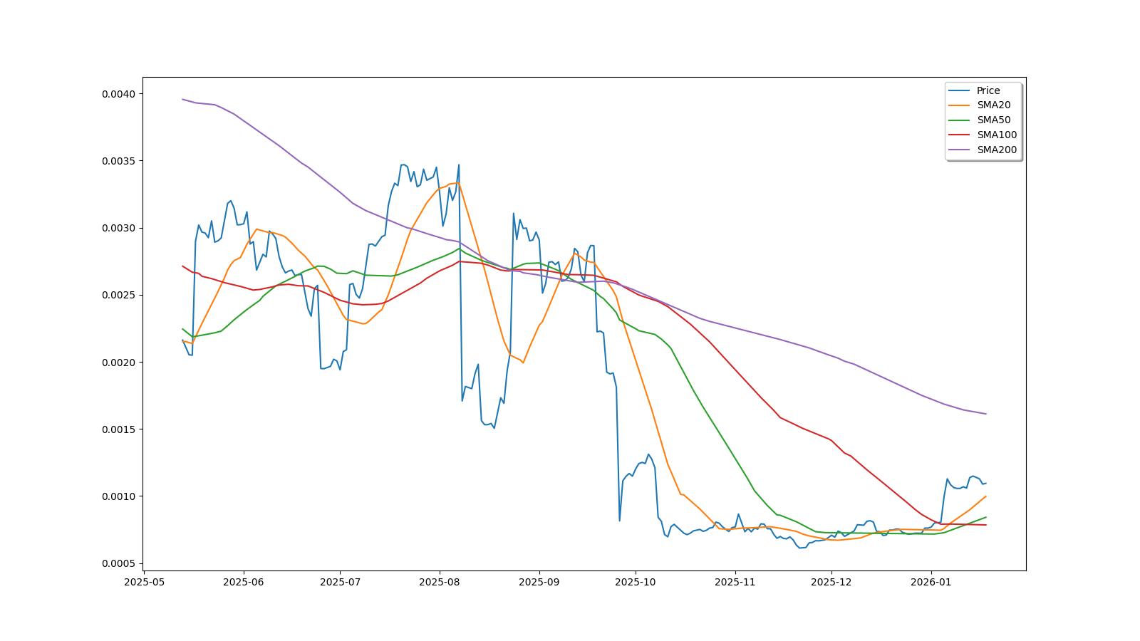 Patientory Simple Moving Averages