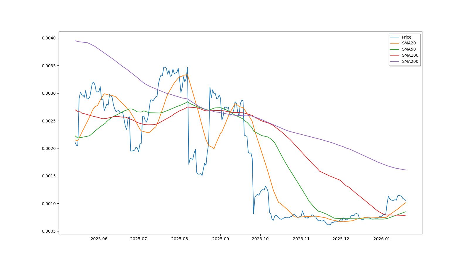 Patientory Simple Moving Averages